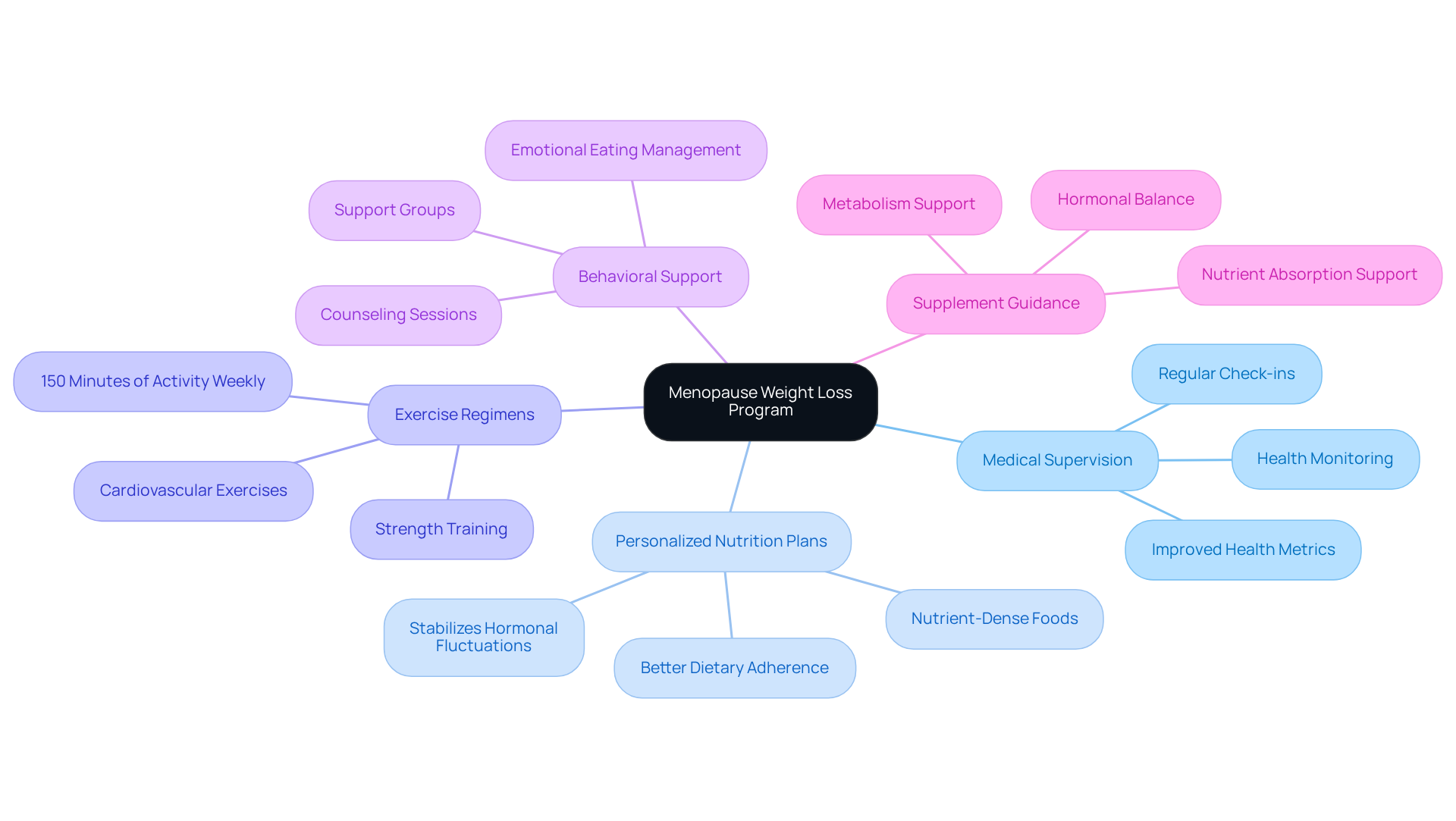 This mindmap shows the main features of the Menopause Weight Loss Program. Each branch represents a key component, and the sub-branches provide more details about what each feature includes. Follow the branches to understand how each part supports women during menopause.
