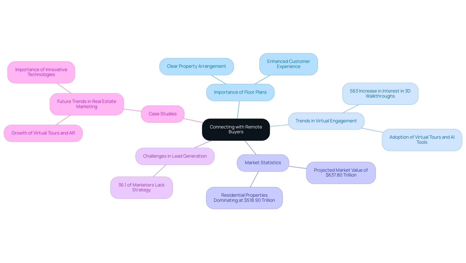 The central node represents the overall strategy, with branches showing the key themes and their respective subtopics, color-coded for easy differentiation.