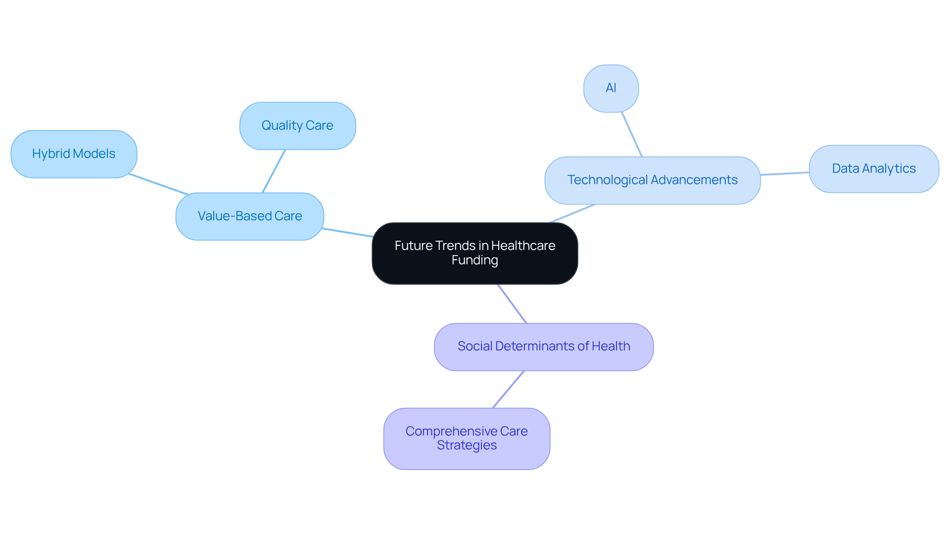 The central node represents the main topic, while the branches show key trends and their implications. Each color-coded branch helps you see how different aspects of healthcare funding are interconnected.