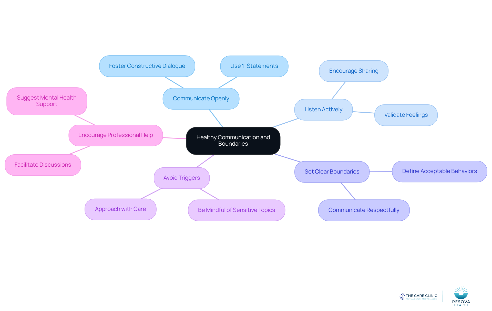 The central node represents the main topic, while each branch shows a strategy for effective communication and boundary-setting. Sub-branches provide additional details or tips related to each strategy, helping you understand how to implement them. The central node represents the main topic, while each branch shows a strategy for effective communication and boundary-setting. Sub-branches provide additional details or tips related to each strategy, helping you understand how to implement them.
