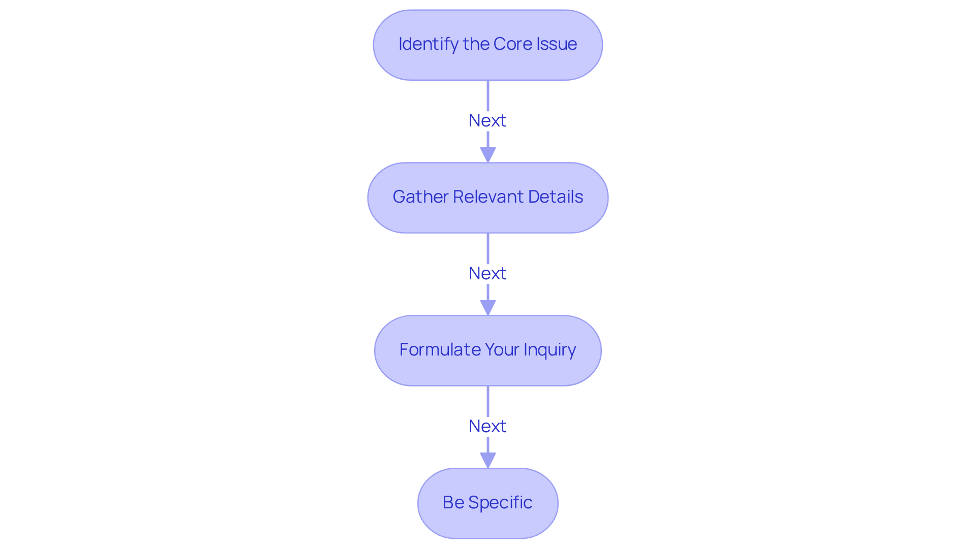 Follow the arrows to see how to effectively craft your legal question. Each box represents a step you should take, starting from identifying your issue to being specific in your inquiry.