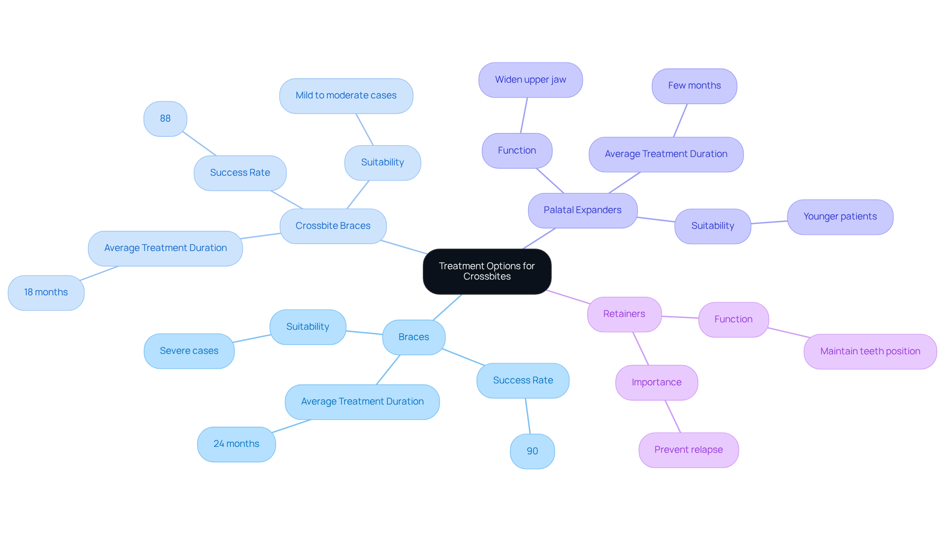 The central node represents the main topic of treatment options for crossbites. Each branch shows a different treatment method, and the sub-branches provide important details about each option, like how effective they are and how long treatment usually takes.