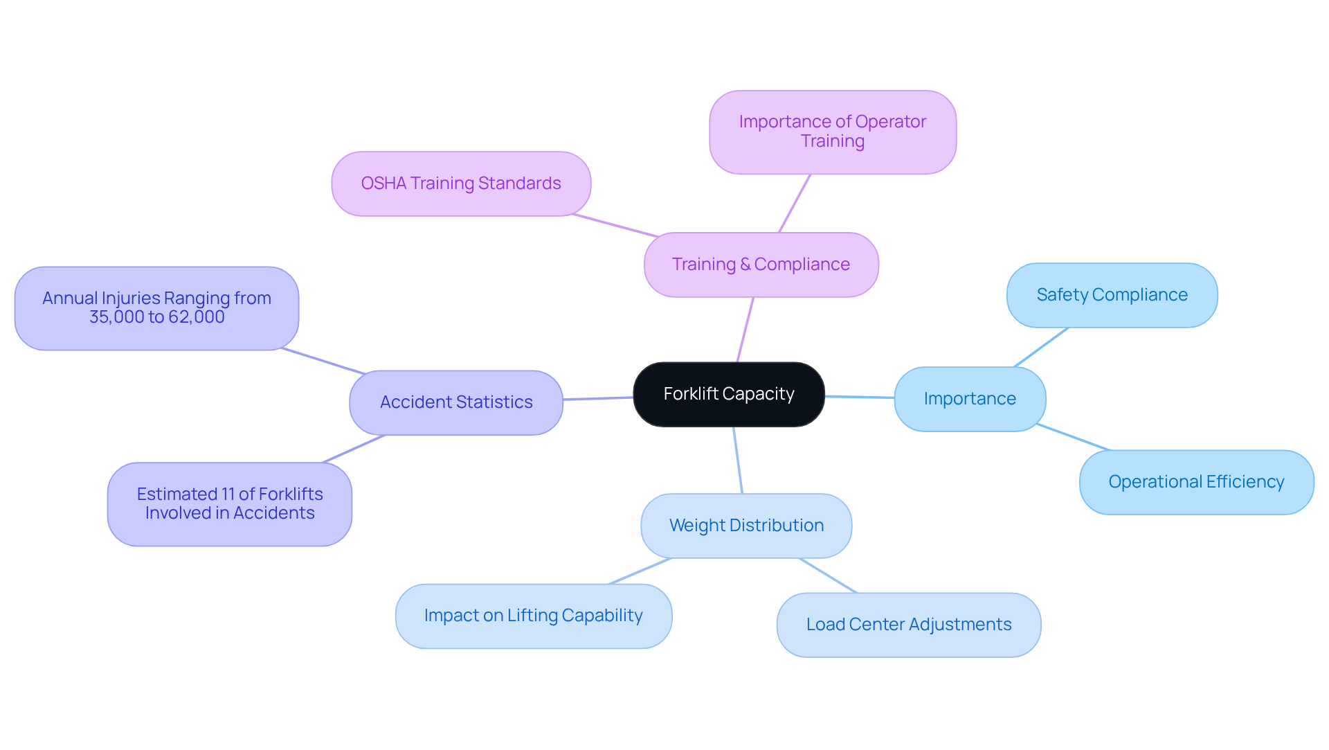 This mindmap starts with the main idea of forklift capacity at the center. Each branch represents a crucial aspect related to capacity, such as its importance for safety, how weight distribution affects it, statistics on accidents, and the need for proper training. Follow the branches to see how these concepts connect and support safe forklift operations.