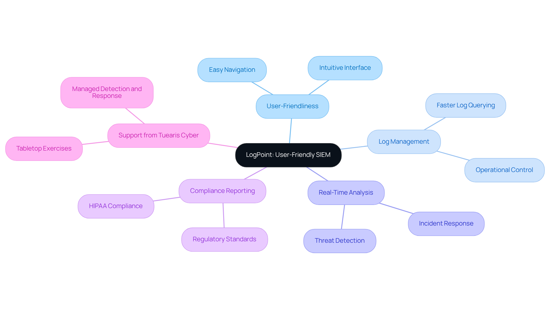 The central node represents LogPoint, and each branch highlights a key feature or benefit. Follow the branches to explore how each aspect contributes to improving cybersecurity in medical organizations. The central node represents LogPoint, and each branch highlights a key feature or benefit. Follow the branches to explore how each aspect contributes to improving cybersecurity in medical organizations.