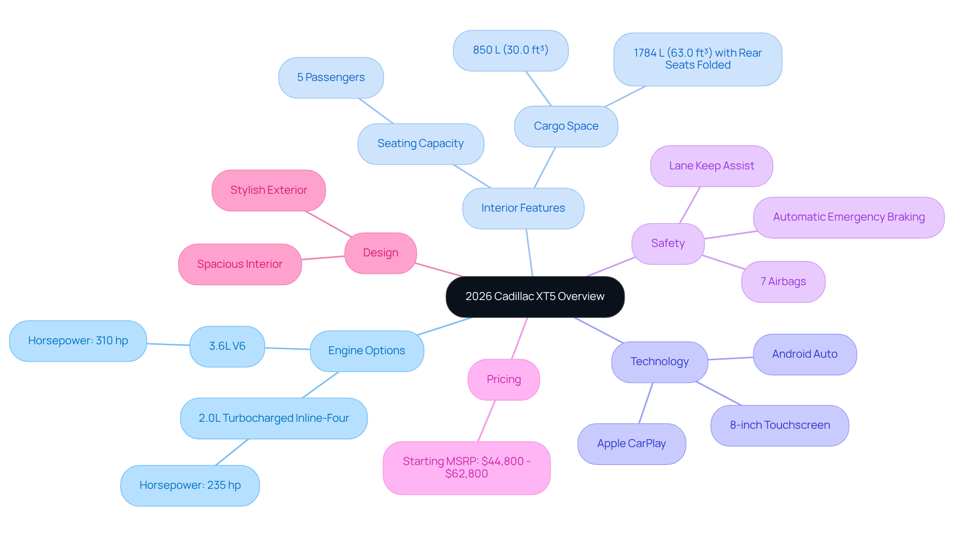 This mindmap starts with the Cadillac XT5 at the center, branching out to show its key features. Each branch represents a different aspect of the vehicle, making it easy to see how everything connects and what makes the XT5 a great choice for drivers. This mindmap starts with the Cadillac XT5 at the center, branching out to show its key features. Each branch represents a different aspect of the vehicle, making it easy to see how everything connects and what makes the XT5 a great choice for drivers.