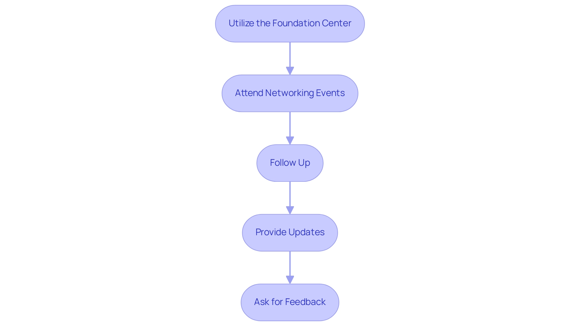Each box represents a specific strategy for engaging with funders, with arrows indicating the suggested progression through these strategies. Each box represents a specific strategy for engaging with funders, with arrows indicating the suggested progression through these strategies.