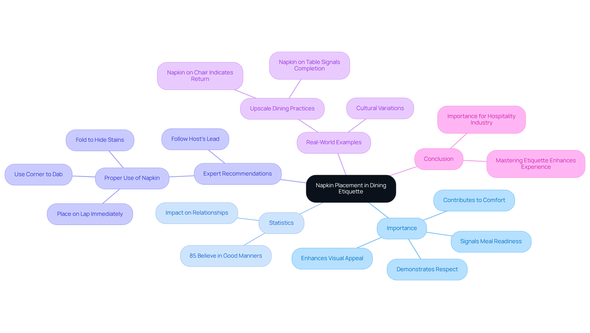 The central node represents the main topic, while branches show related ideas and details. Follow the branches to explore how napkin placement enhances dining experiences and reflects hospitality.