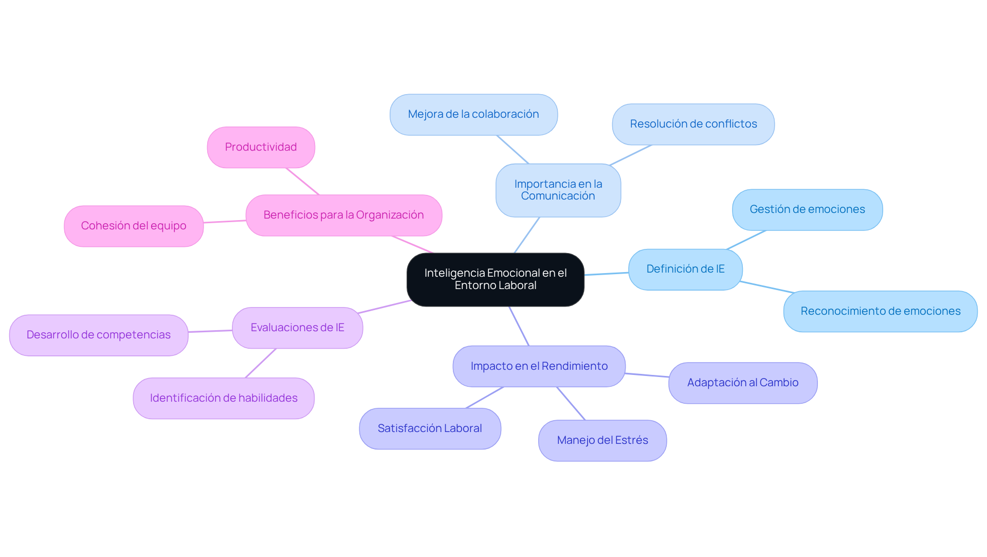Este mapa mental muestra cómo la inteligencia emocional influye en el entorno laboral. Comienza en el centro con la IE y sigue las ramas para ver cómo afecta la comunicación, el rendimiento y la necesidad de evaluaciones en las empresas. Este mapa mental muestra cómo la inteligencia emocional influye en el entorno laboral. Comienza en el centro con la IE y sigue las ramas para ver cómo afecta la comunicación, el rendimiento y la necesidad de evaluaciones en las empresas.