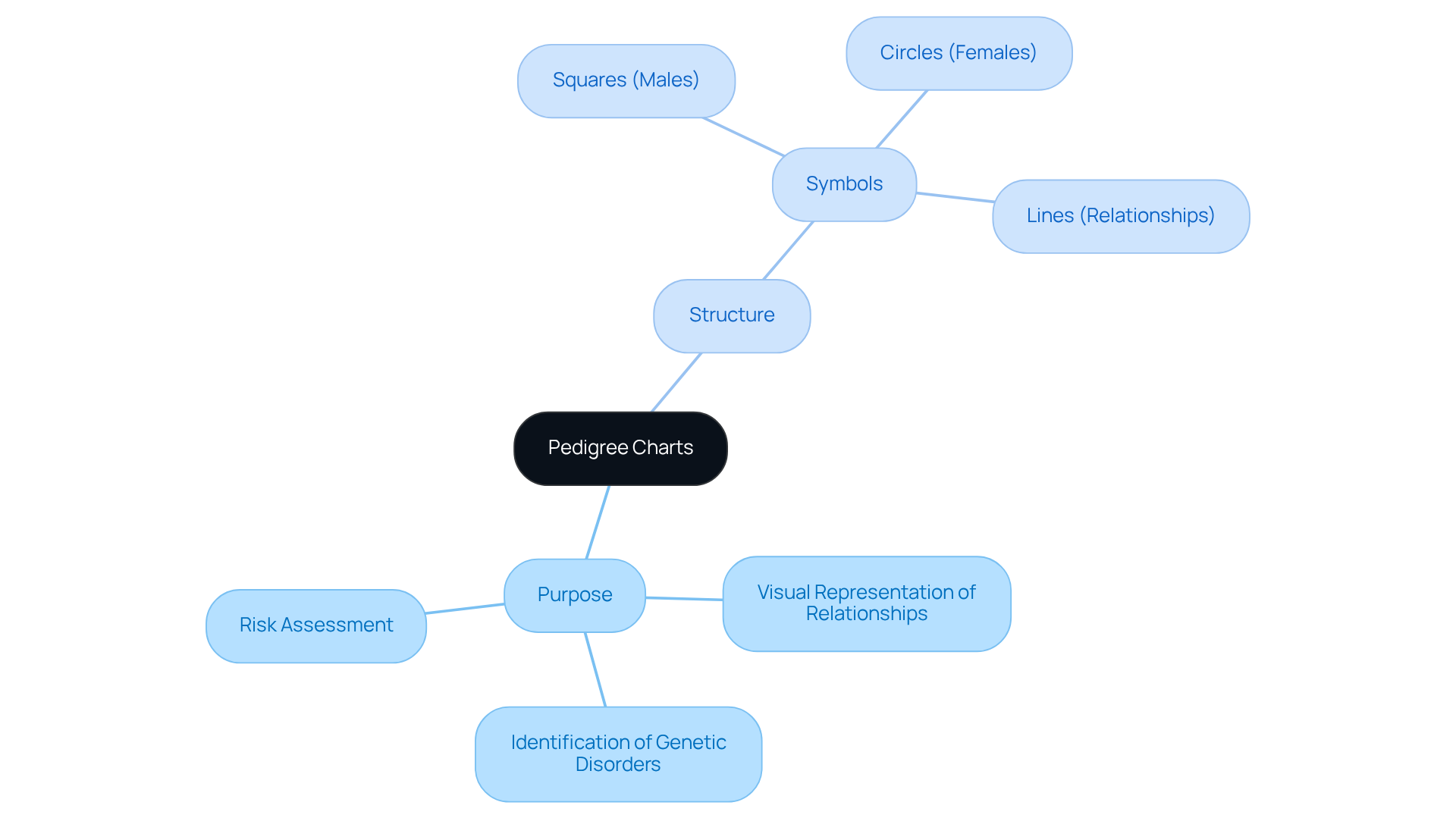 The central node represents pedigree charts, while the branches show their purpose and structure. Each symbol and its meaning is clearly laid out, helping you understand how to read and use these charts effectively.