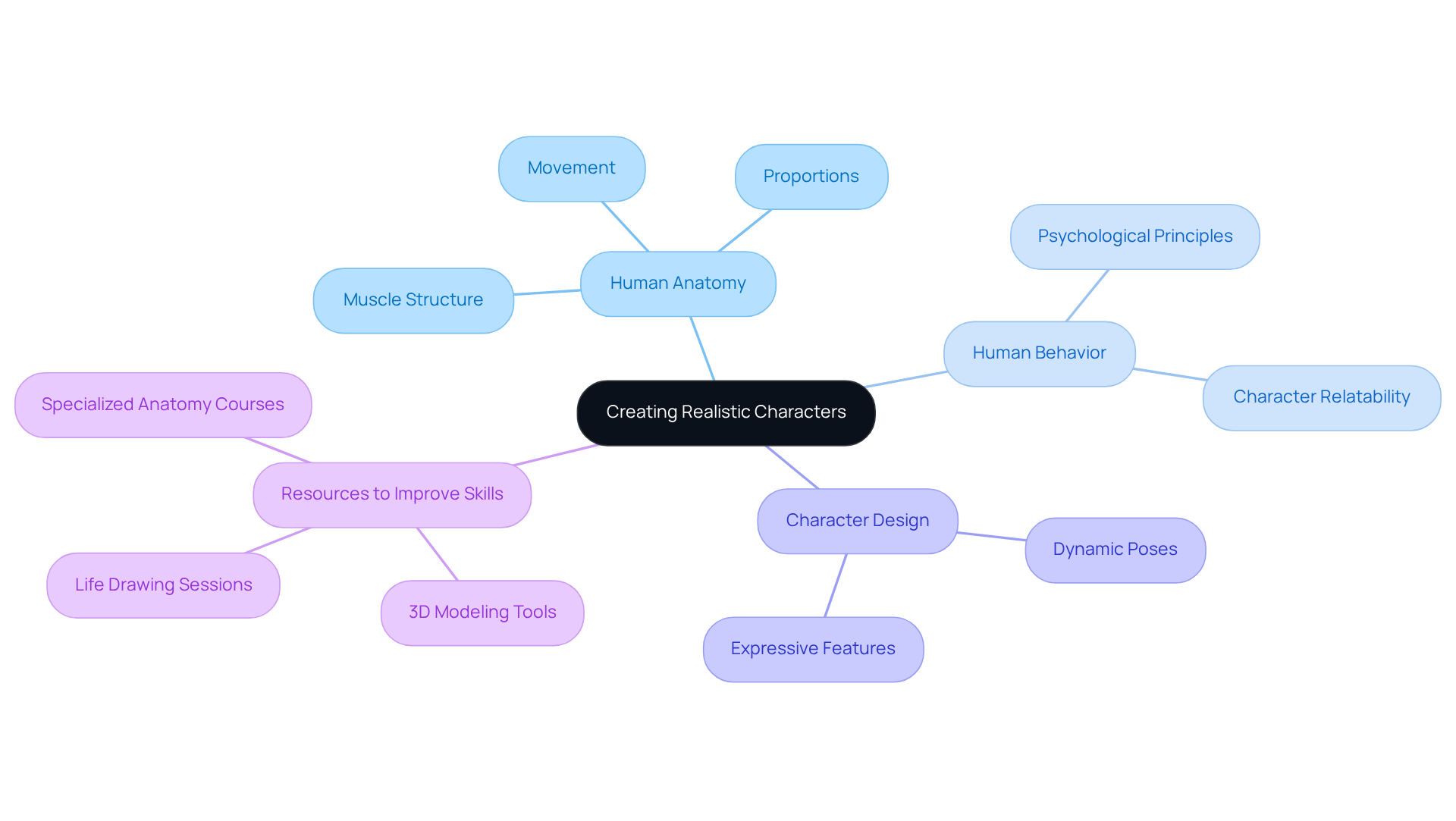 The center represents the main goal of creating lifelike characters, with branches showing how anatomy and behavior contribute to design, along with resources to improve these skills. The center represents the main goal of creating lifelike characters, with branches showing how anatomy and behavior contribute to design, along with resources to improve these skills.