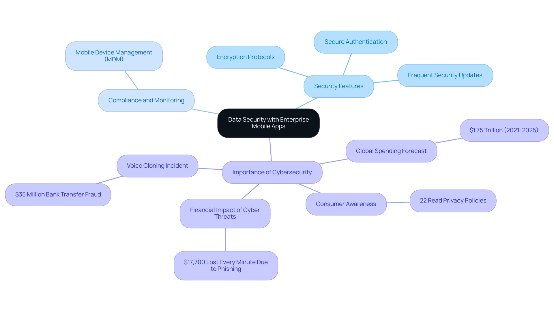 The central node represents data security, with branches for features, compliance, and importance, each showing related subcategories.