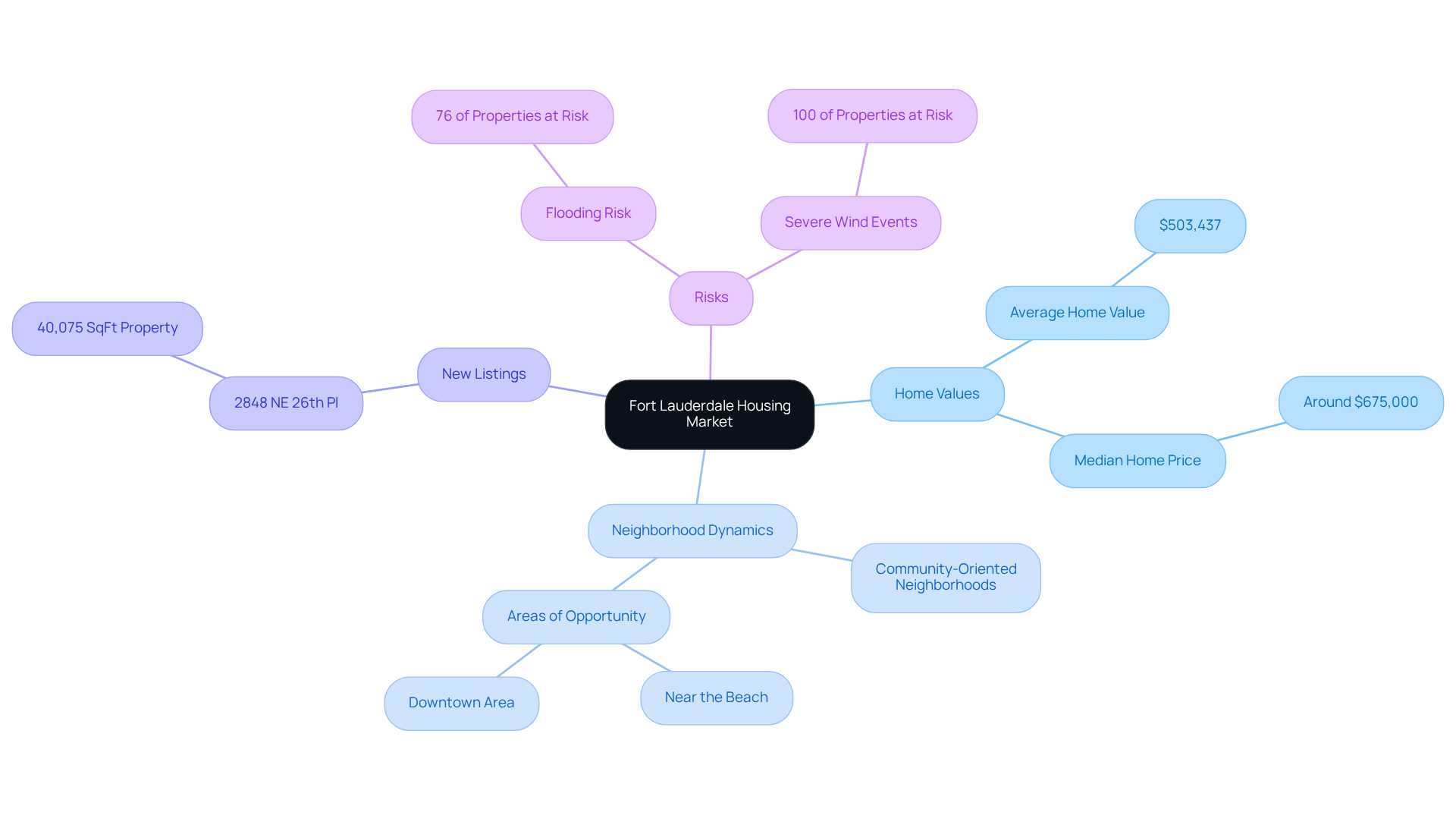 The central node represents the housing market, with branches showing key factors like home values and risks. Each branch connects to specific details, helping you understand how these elements influence the market.