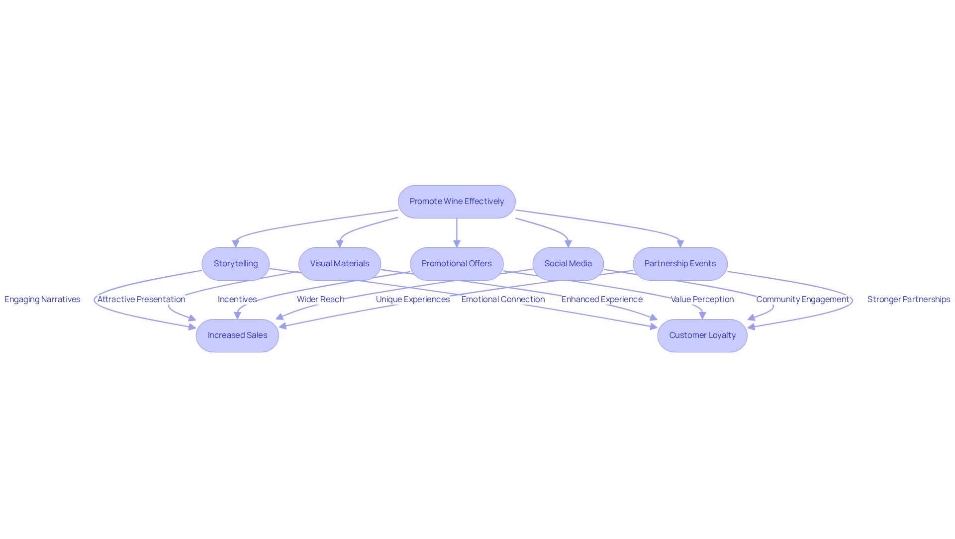 Each box represents a strategy to sell wine to restaurants. Follow the arrows to see how these strategies lead to greater sales and customer connections. Each box represents a strategy to sell wine to restaurants. Follow the arrows to see how these strategies lead to greater sales and customer connections.