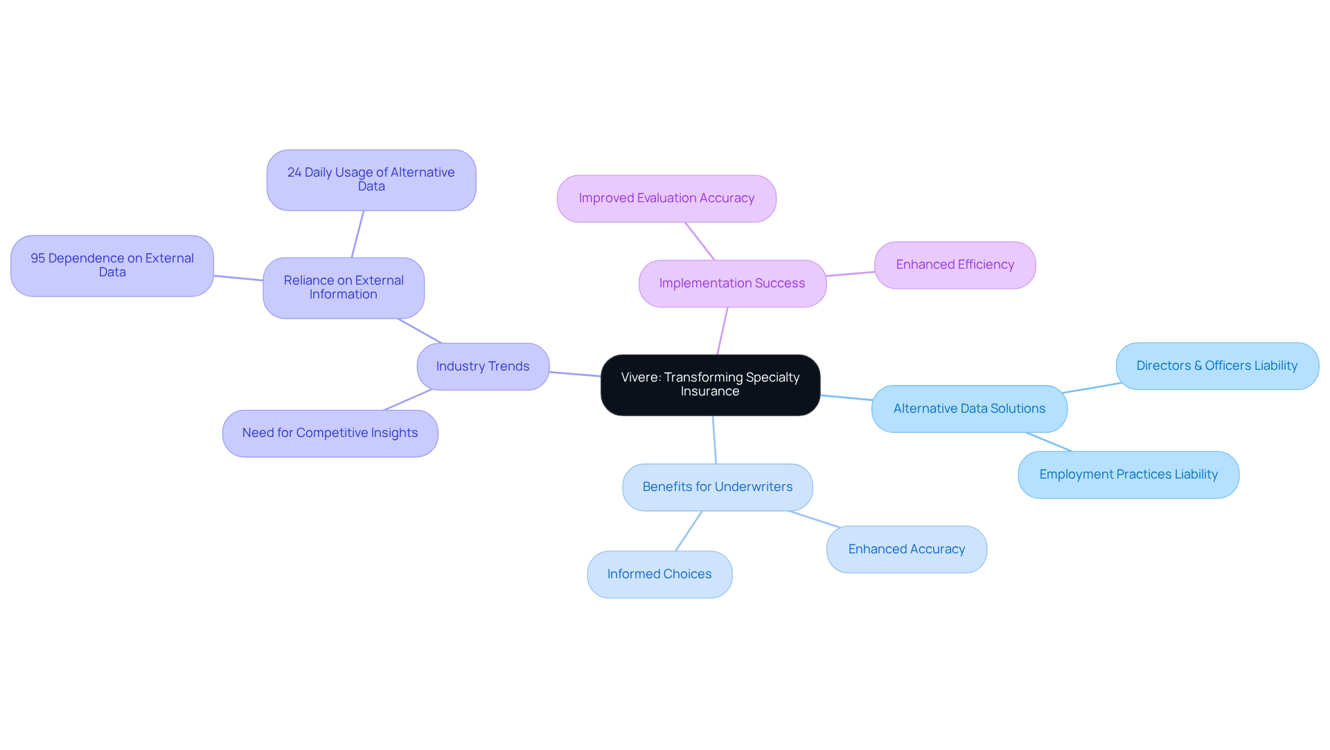 Start at the center with Vivere's transformation efforts, then explore the branches to see how alternative data solutions, benefits, and industry trends connect to enhance the specialty insurance landscape.