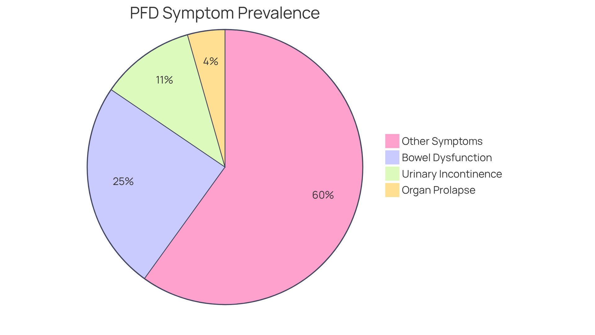 Each slice of the pie shows how common each symptom is among those with pelvic floor dysfunction. The larger the slice, the more people experience that symptom. For example, bowel dysfunction is the most common, affecting nearly a quarter of those surveyed. Each slice of the pie shows how common each symptom is among those with pelvic floor dysfunction. The larger the slice, the more people experience that symptom. For example, bowel dysfunction is the most common, affecting nearly a quarter of those surveyed.