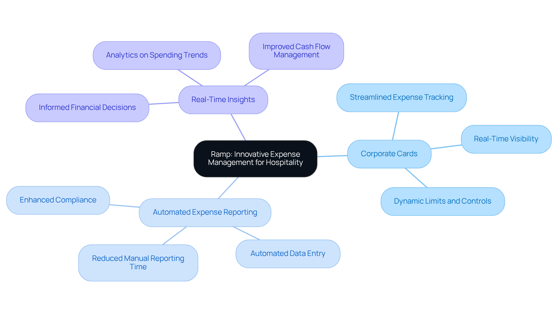 The central node represents Ramp's solution, while the branches show key features and their benefits. Each color-coded branch helps you see how these features work together to improve financial operations in hospitality.