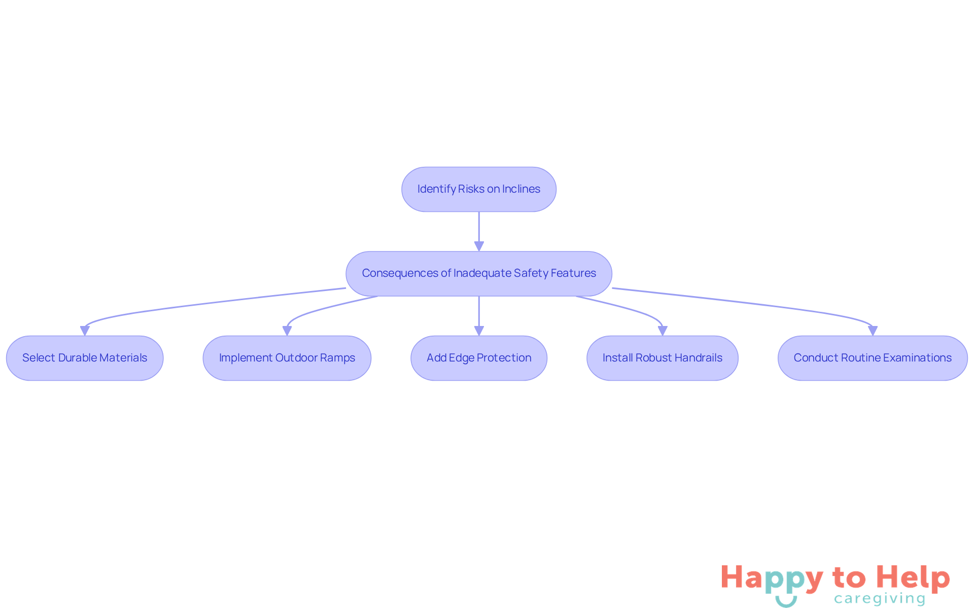 Follow the flow from identifying risks to implementing solutions. Each box represents a step in ensuring safety for elderly individuals using outdoor ramps.