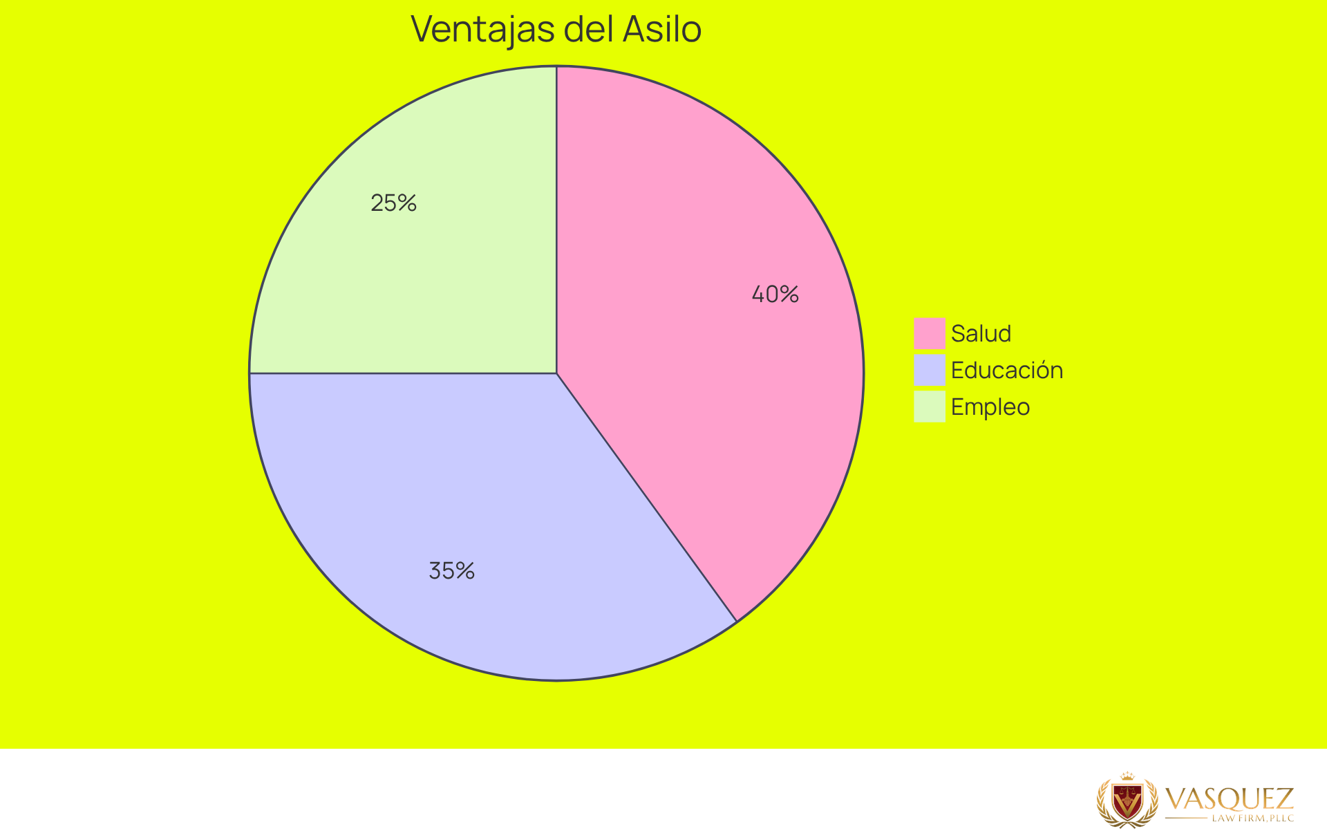 Cada segmento del gráfico representa un beneficio que los solicitantes de asilo pueden recibir. Un segmento más grande significa que ese beneficio es más importante o más común entre los solicitantes. Cada segmento del gráfico representa un beneficio que los solicitantes de asilo pueden recibir. Un segmento más grande significa que ese beneficio es más importante o más común entre los solicitantes.