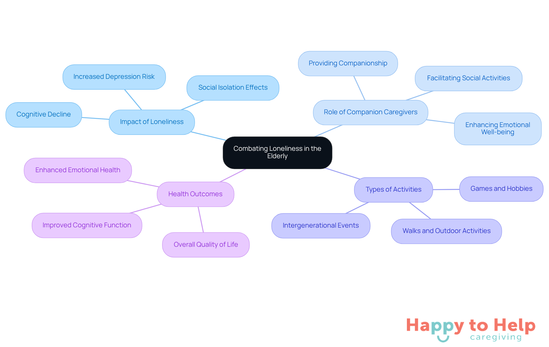 The central node represents the main issue of loneliness, while the branches show how companion caregivers can help through various activities and their positive effects on health. The central node represents the main issue of loneliness, while the branches show how companion caregivers can help through various activities and their positive effects on health.