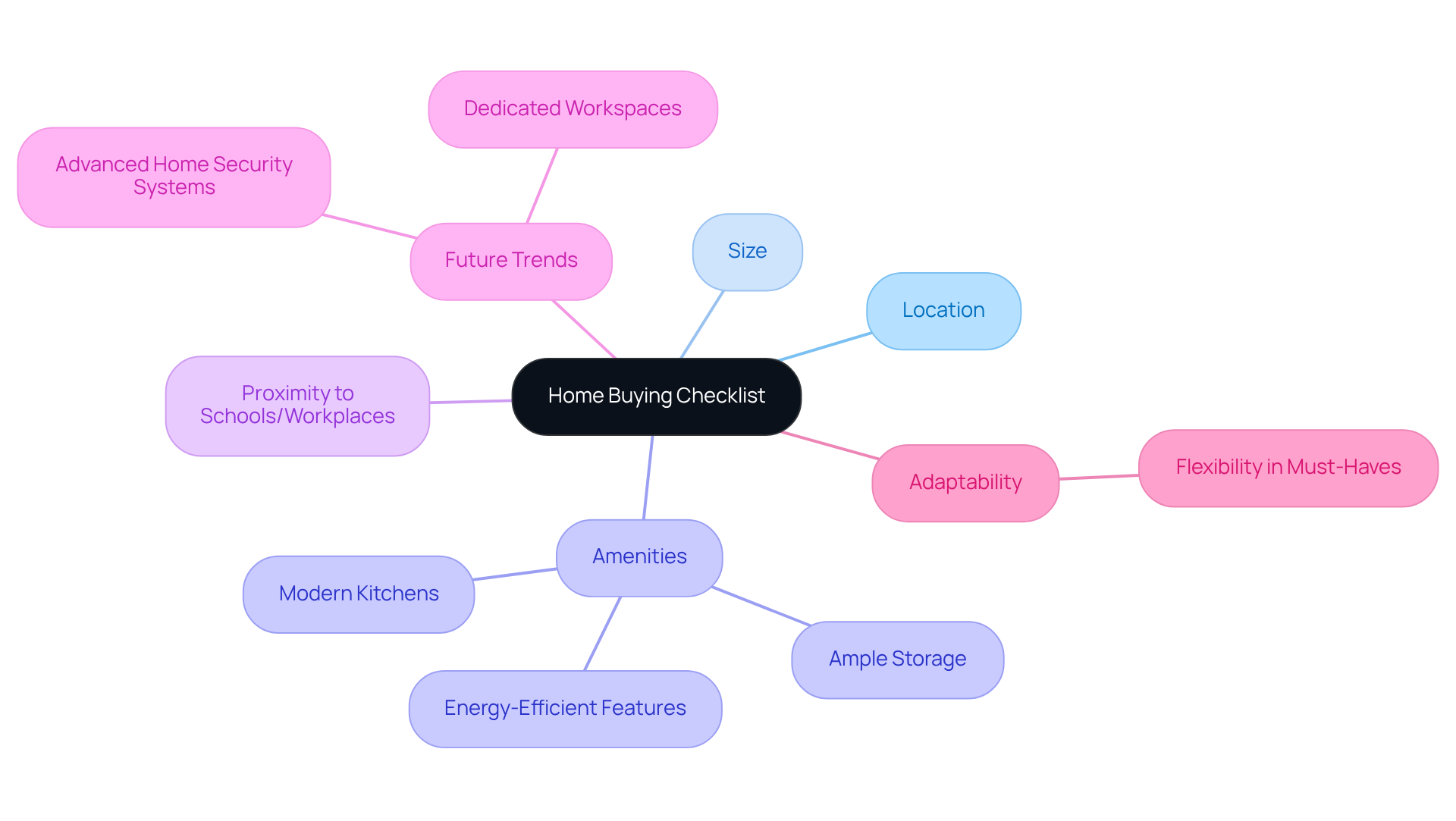 The center represents your main goal of creating a checklist. Each branch shows key factors to consider, and the sub-branches list specific features that buyers often look for. This helps you visualize what’s important in your home search.