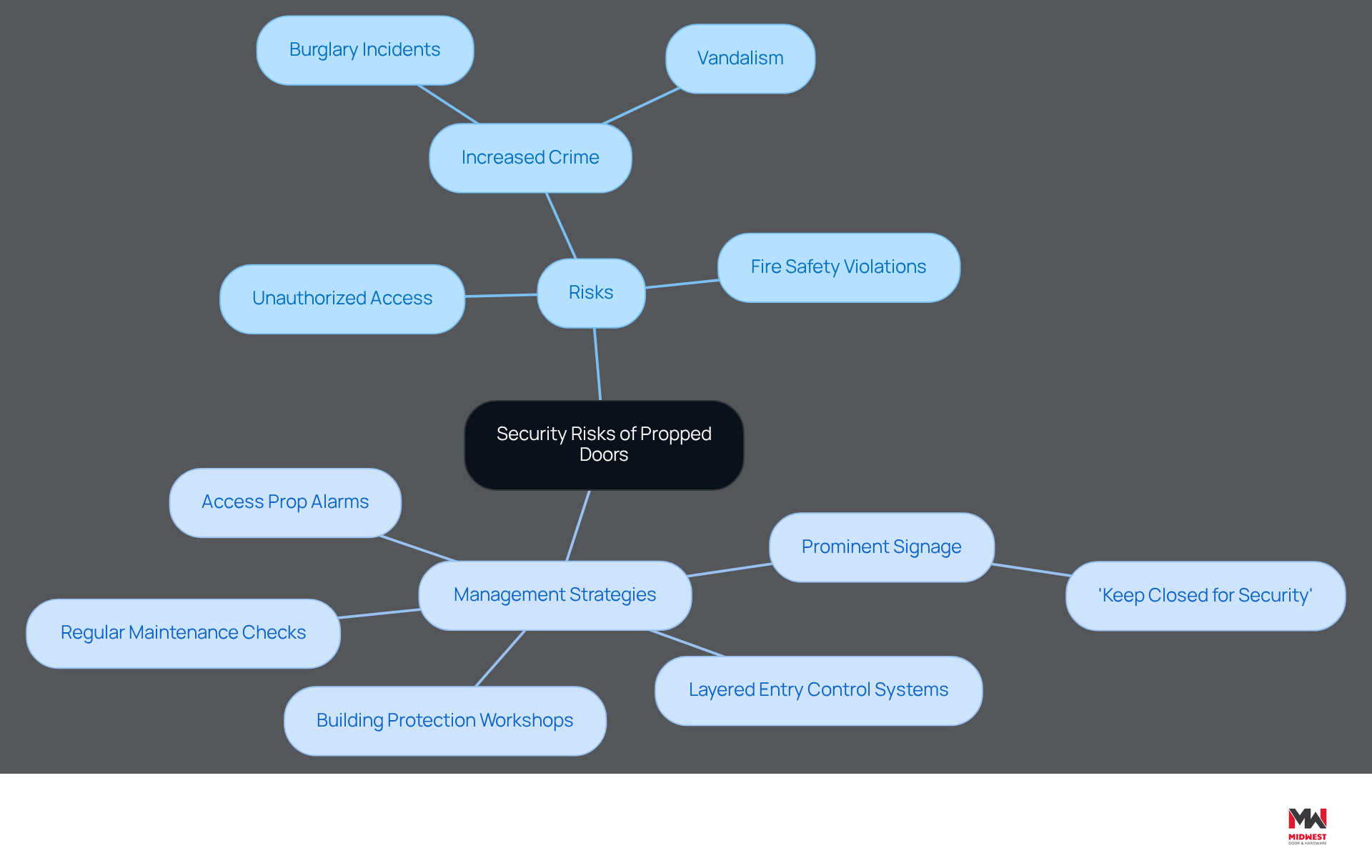 The center shows the main topic, while the branches illustrate the risks and strategies. Each risk and strategy is connected to the central theme, helping you understand how they relate to the overall security of buildings.