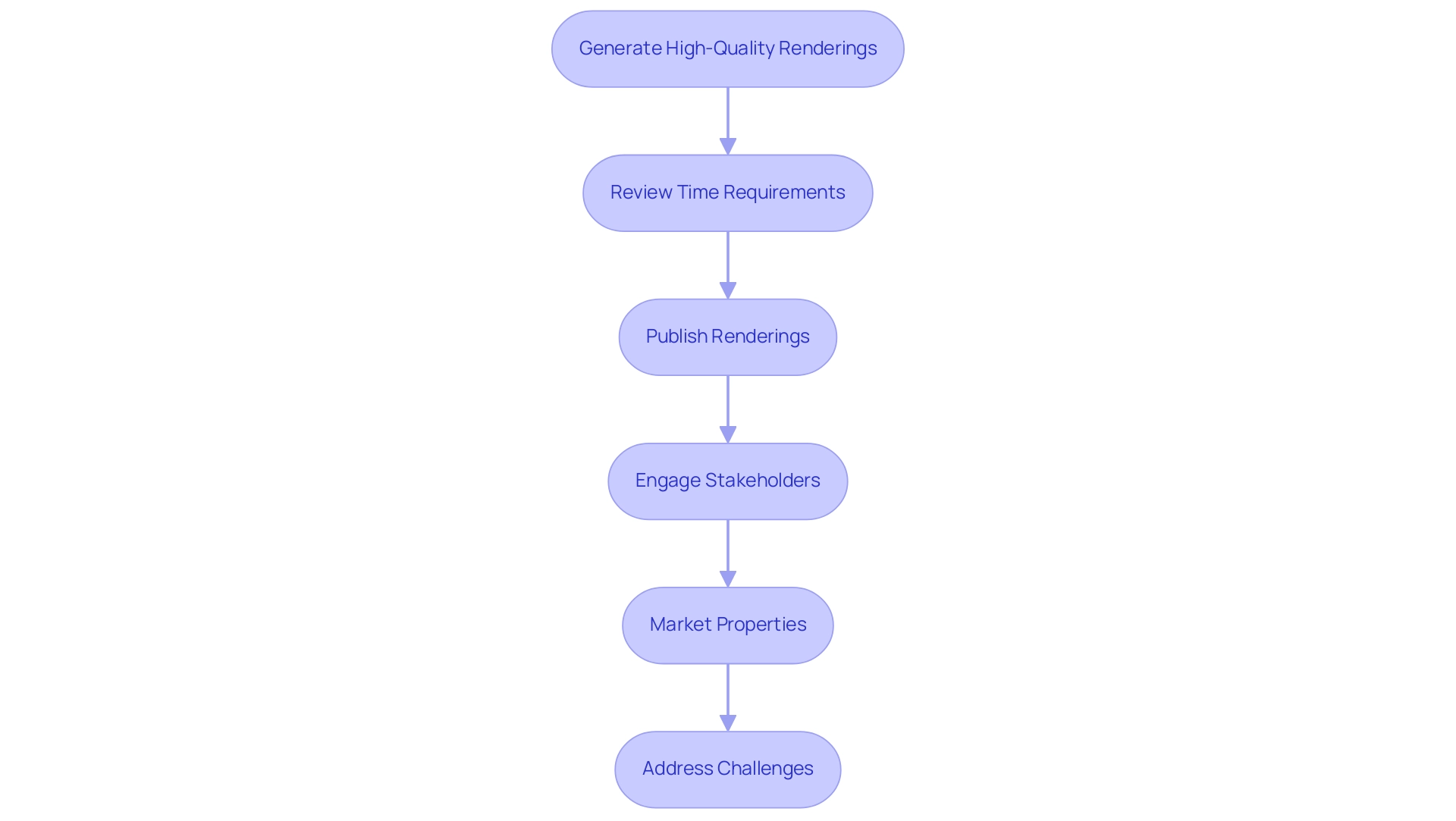 Each box represents a step in the visualization process, and the arrows indicate the sequential flow from generating renderings to marketing properties.