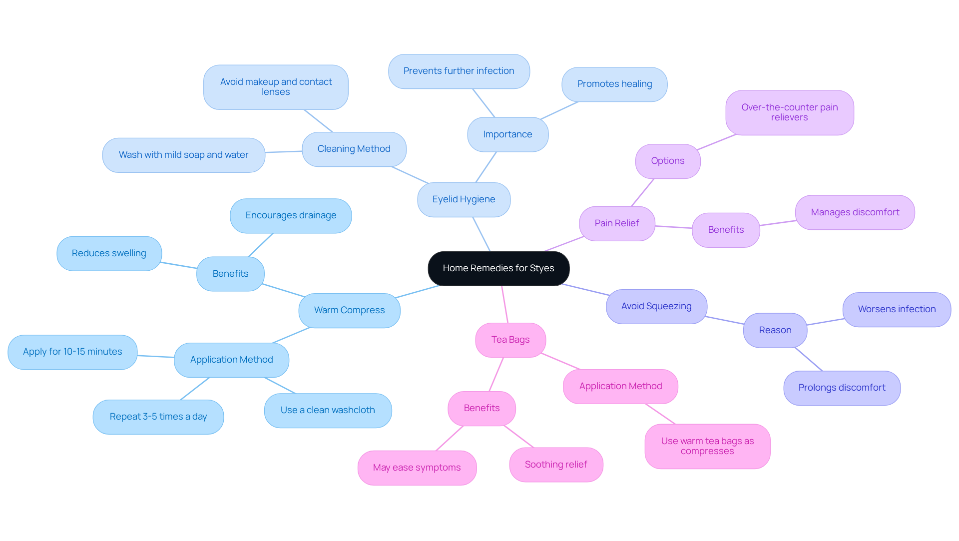 The central node represents the overall theme of home remedies, while each branch shows a specific remedy. Follow the branches to learn about each method and how it can help relieve discomfort.