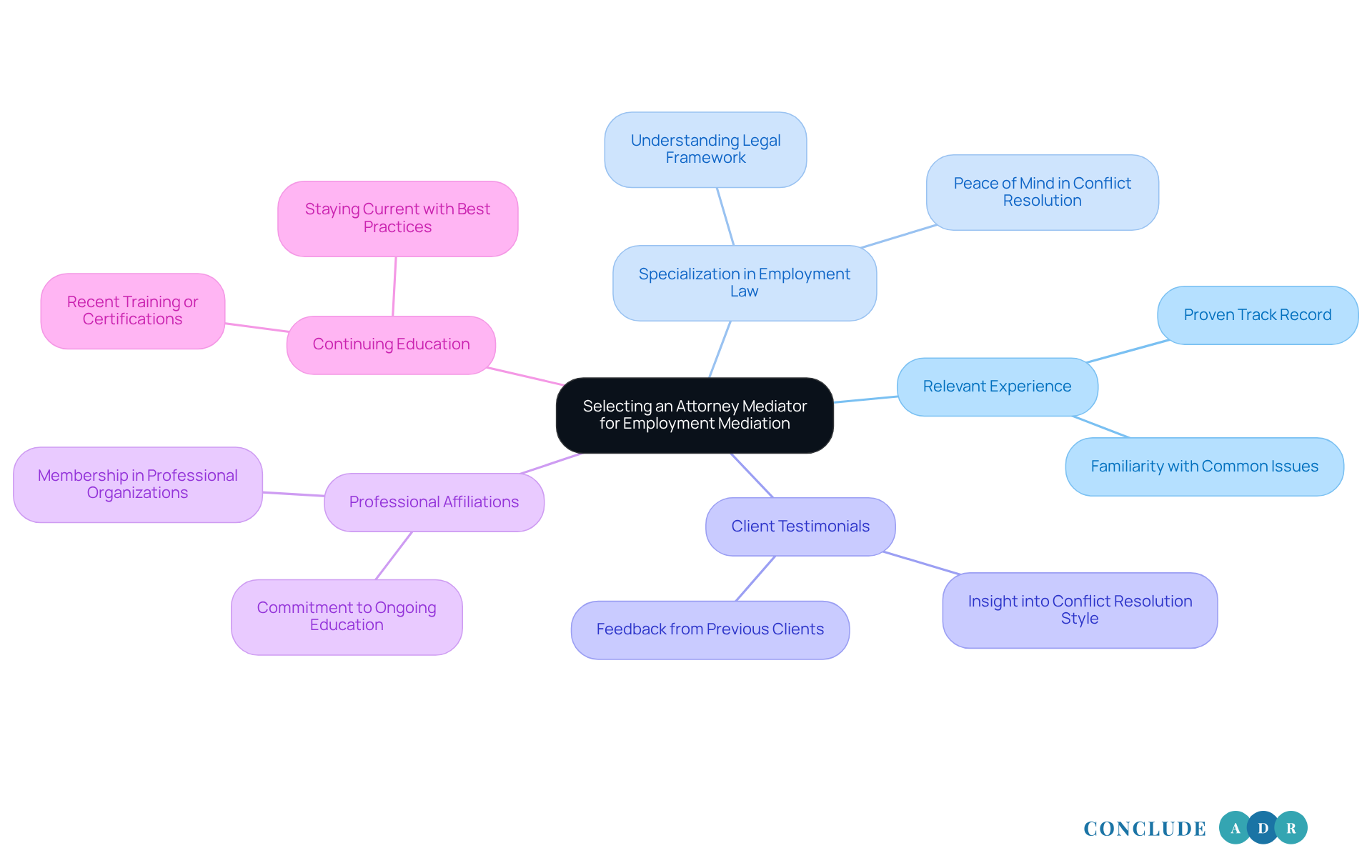 This mindmap illustrates the important factors to consider when selecting an attorney mediator, with each branch representing a specific consideration that can influence your choice.