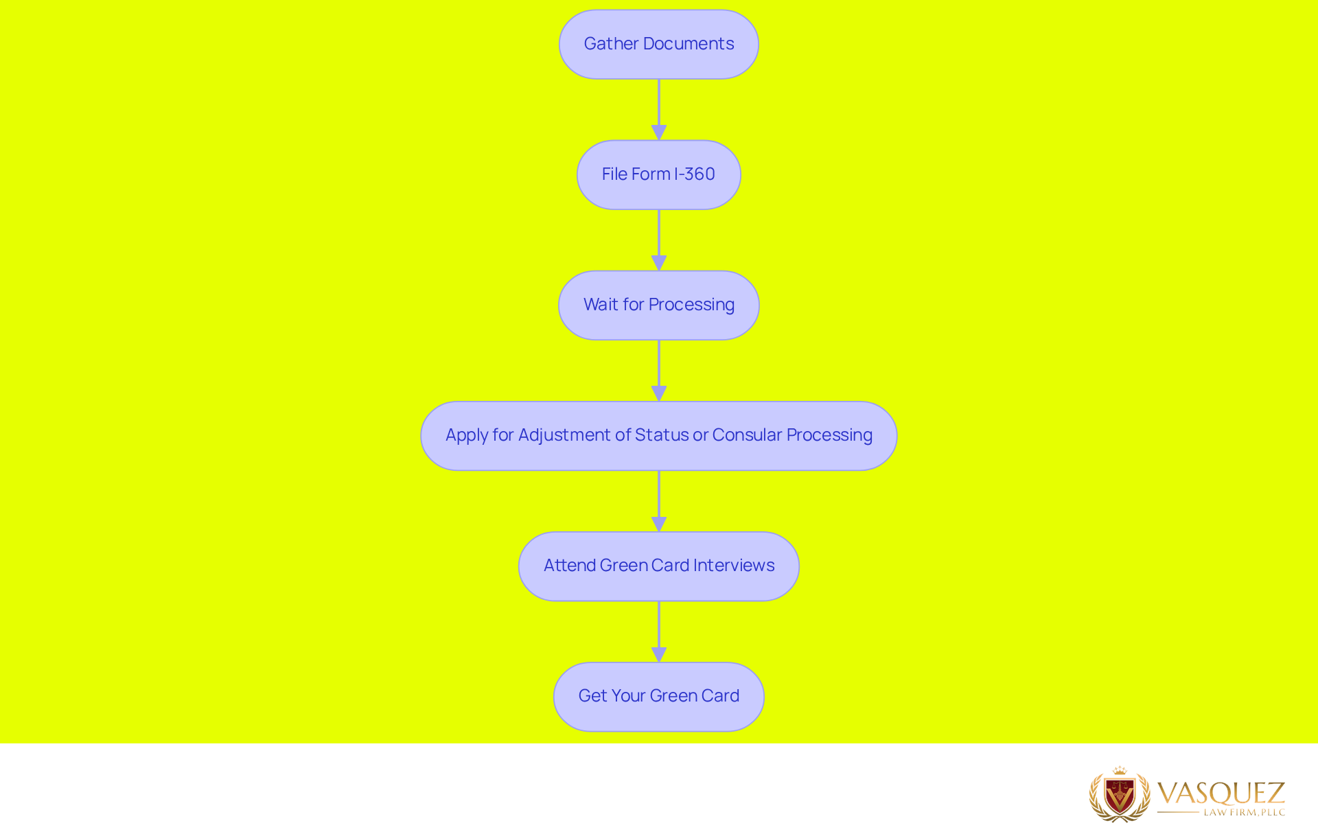 This flowchart guides you through the steps to obtain a Green Card as a Religious Worker. Each box represents a crucial step in the process, and the arrows show you the order in which to complete them. Follow the path to ensure you don’t miss any important actions! This flowchart guides you through the steps to obtain a Green Card as a Religious Worker. Each box represents a crucial step in the process, and the arrows show you the order in which to complete them. Follow the path to ensure you don’t miss any important actions!