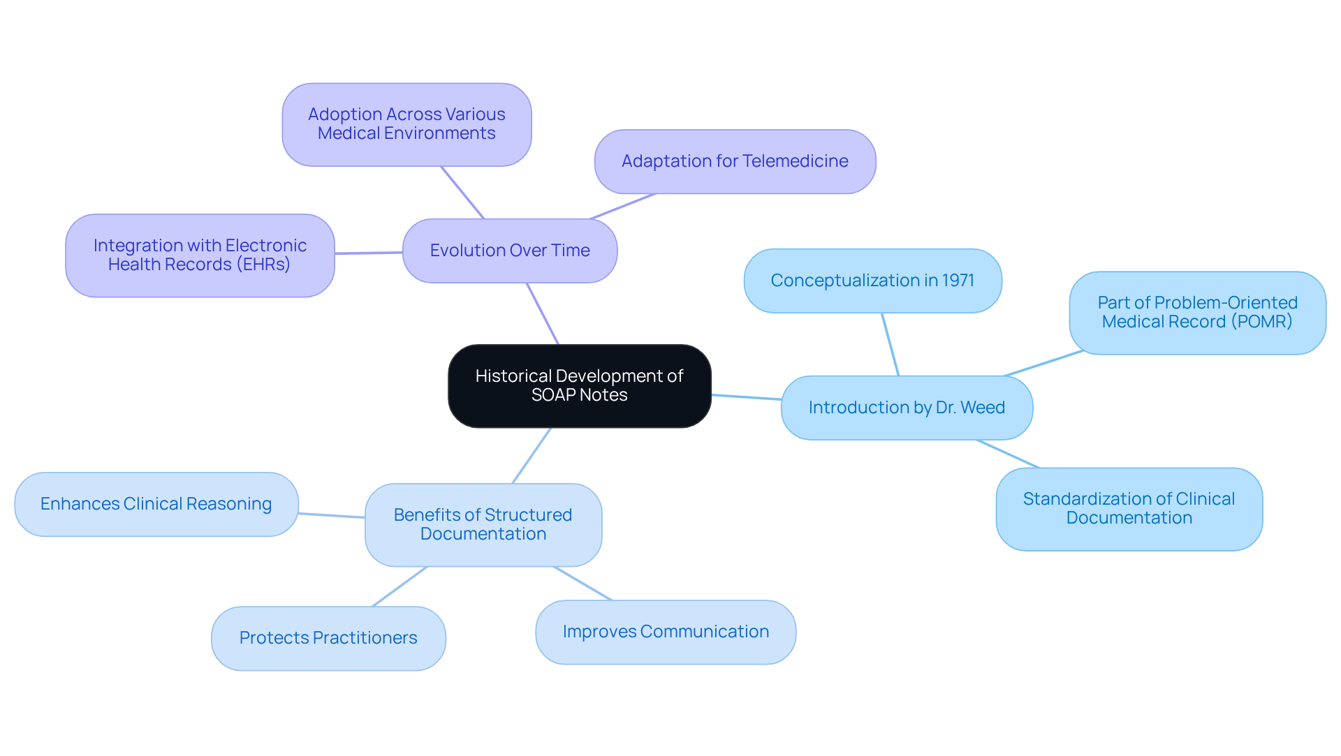 The central node represents the main topic, while branches show key aspects of SOAP notes, including their introduction, benefits, and evolution. Each branch highlights important points that contribute to understanding the significance of structured documentation in healthcare.