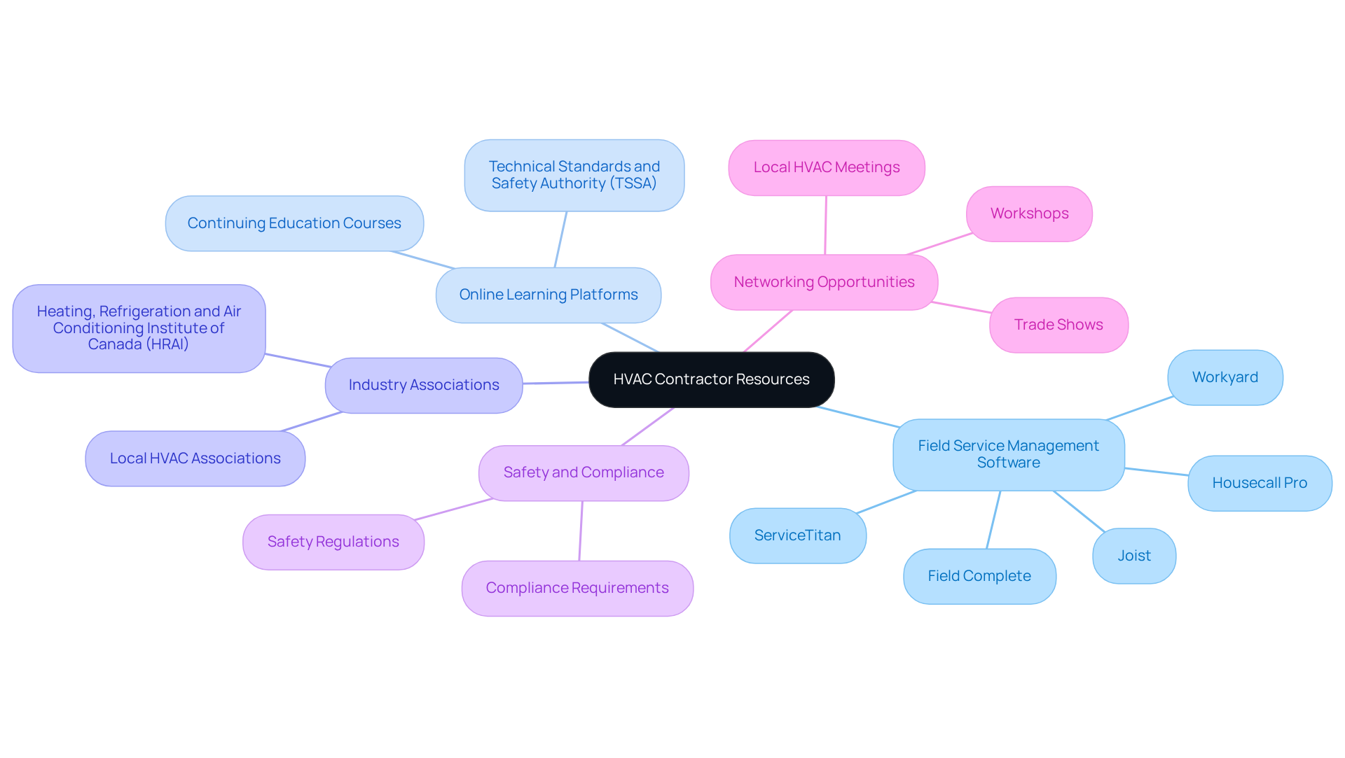 The center of the map shows the main theme. Each branch represents a different category of resources that can help HVAC contractors succeed, with sub-branches detailing specific tools or actions related to each category.