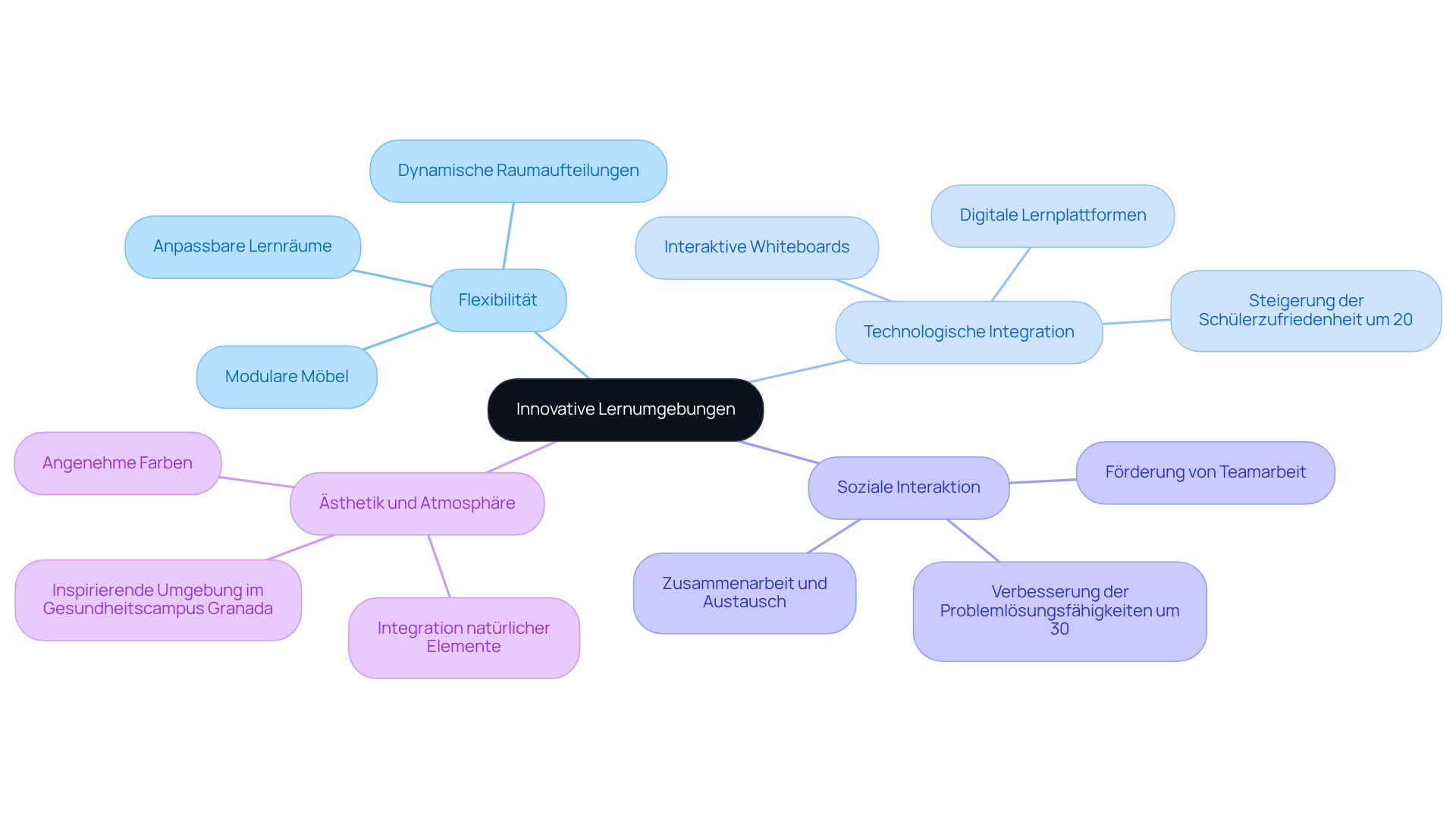 Im Zentrum steht das Thema 'Innovative Lernumgebungen'. Die Äste zeigen die Hauptaspekte, die zur Schaffung solcher Umgebungen beitragen. Jeder Unterast bietet spezifische Details oder Beispiele, die die Bedeutung jedes Aspekts verdeutlichen.
