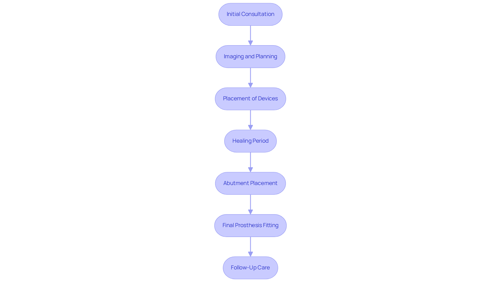 Each box represents a crucial step in the journey to attach lower dentures permanently. Follow the arrows to see how each step leads to the next, ensuring a smooth and comprehensive treatment path.