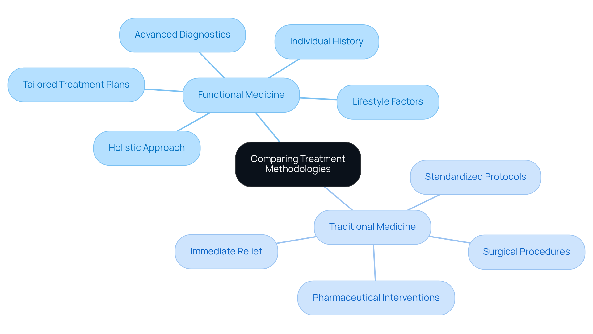This mindmap illustrates the key differences between Functional and Traditional medicine. The central node represents the overall comparison, while the branches show the unique aspects of each approach. Explore the branches to see how Functional medicine focuses on individual needs and holistic care, while Traditional medicine emphasizes standardized treatments.