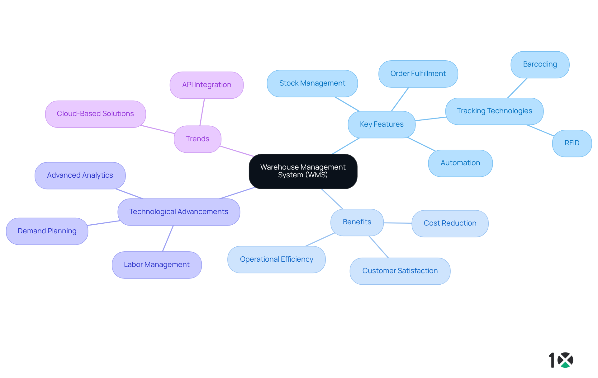 The central node represents the WMS, with branches showing its key features, benefits, and trends. Each branch highlights important aspects that contribute to effective warehouse management.