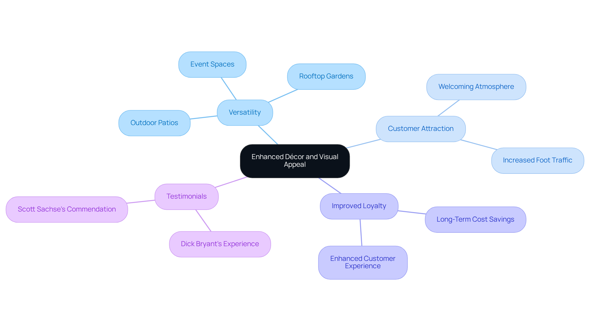 Start at the center with the main theme of enhanced décor, then explore how versatility, customer attraction, and testimonials contribute to the overall appeal of using artificial grass.