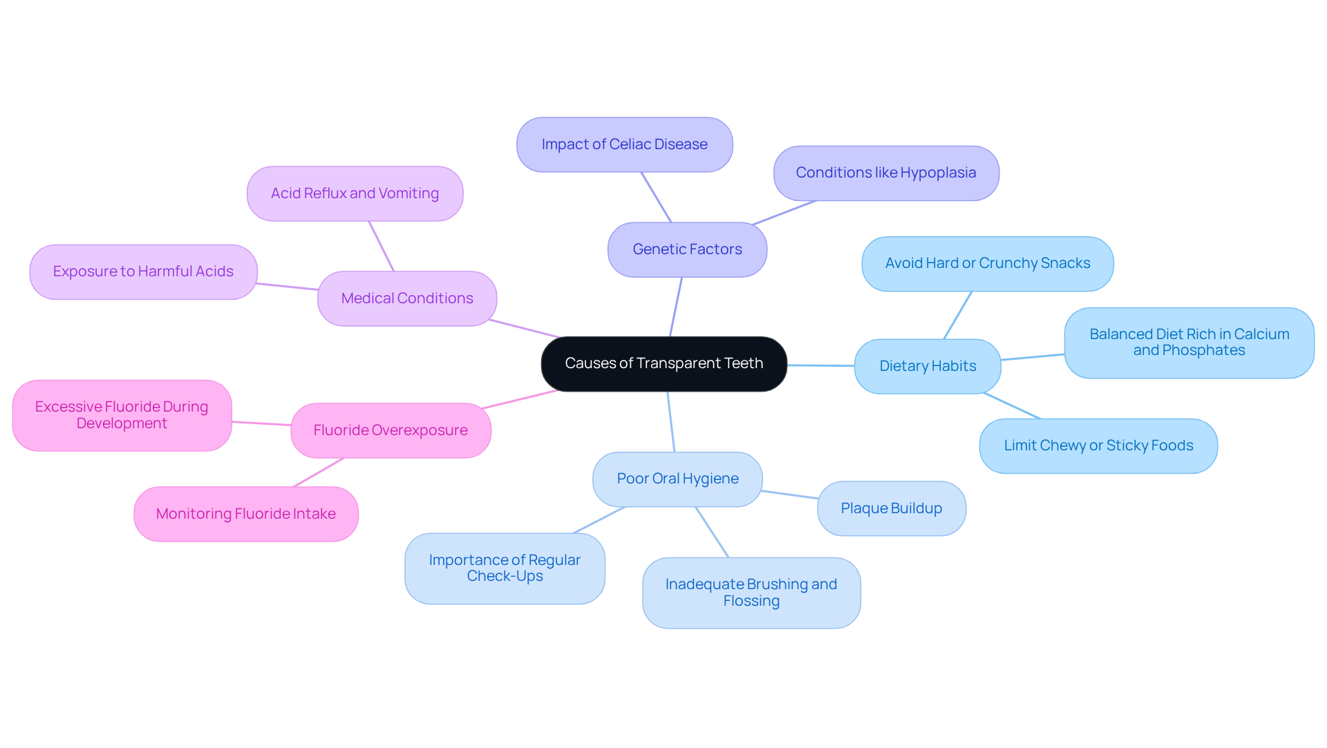 This mindmap starts with the main topic in the center and branches out to show different causes of transparent teeth. Each branch represents a category, and the sub-branches provide more details. It's a great way to see how various factors contribute to dental health! This mindmap starts with the main topic in the center and branches out to show different causes of transparent teeth. Each branch represents a category, and the sub-branches provide more details. It's a great way to see how various factors contribute to dental health!