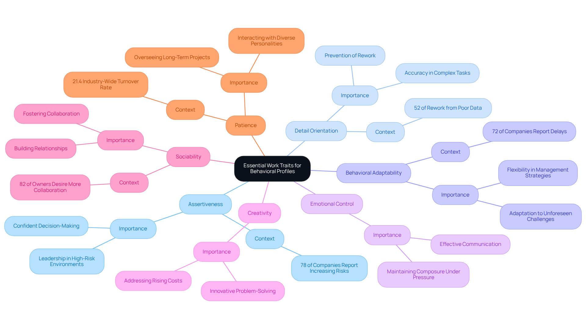 This mindmap starts with the main idea of essential work traits and branches out into specific traits that are important for behavioral profiles in construction management. Each branch highlights a trait and its significance, helping you see how they all connect to effective recruitment and team performance.