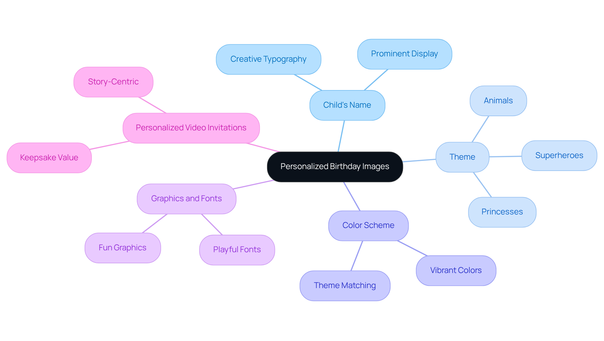 The center shows the main idea of creating personalized birthday images, with branches that explain important elements to consider—each branch highlights how you can enhance your child's birthday experience.