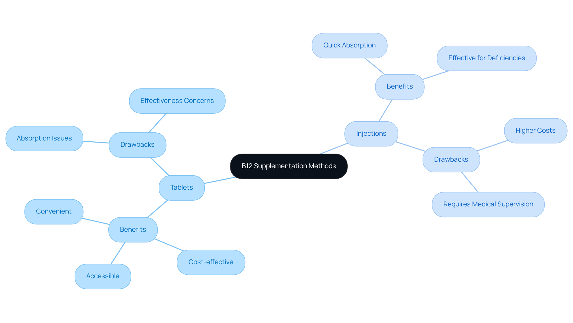This mindmap shows the two main methods of B12 supplementation: tablets and injections. Each method has its own benefits and drawbacks. Tablets are easy to take and affordable but may not be absorbed well by everyone. Injections work quickly and effectively but can be more expensive and require a doctor's help. Use this map to understand which option might be best for you!