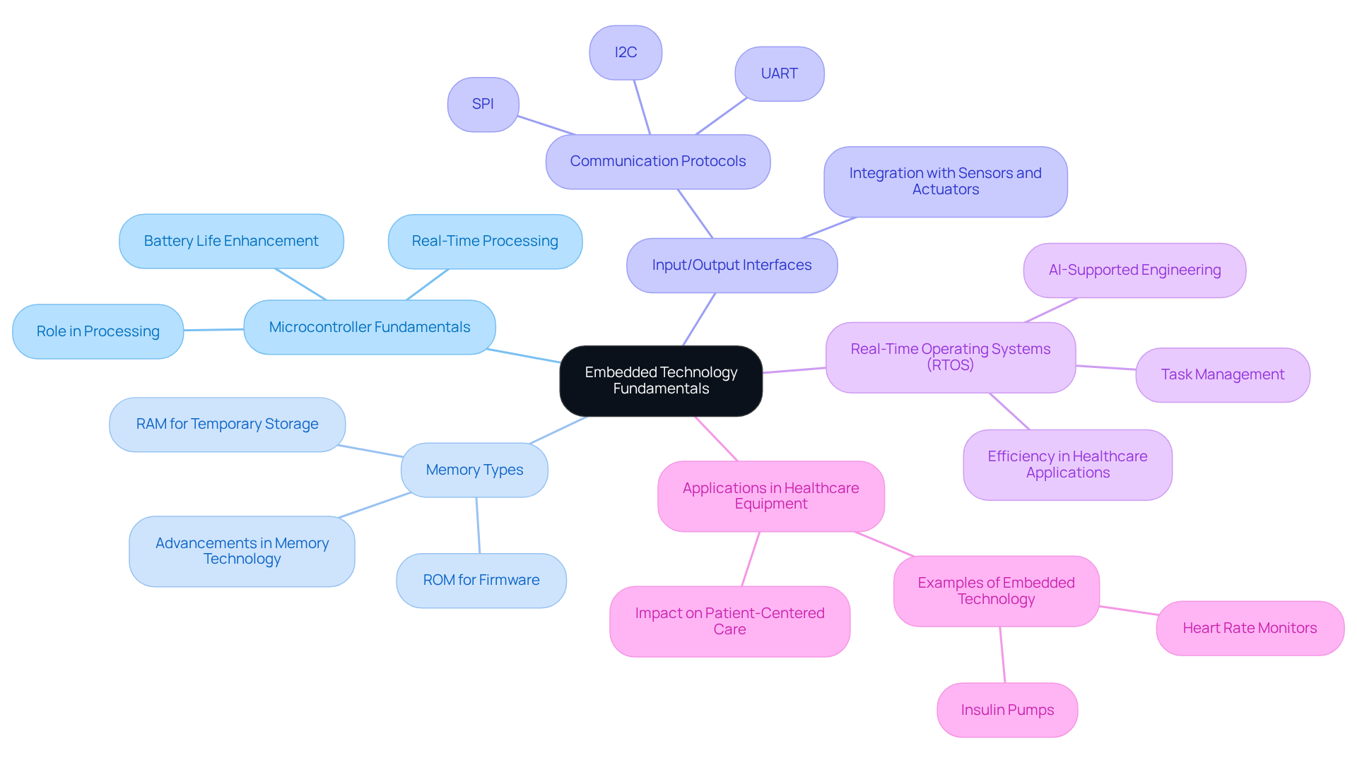 The central node represents the main topic, while the branches show key components of embedded technology. Each sub-branch provides additional details, helping you understand how these elements work together in medical equipment.