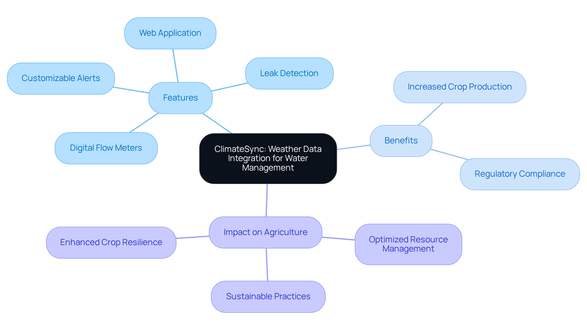 The central node represents the ClimateSync system, while branches show its features and benefits. Each color-coded section helps you see how everything connects to improve agricultural resource management.