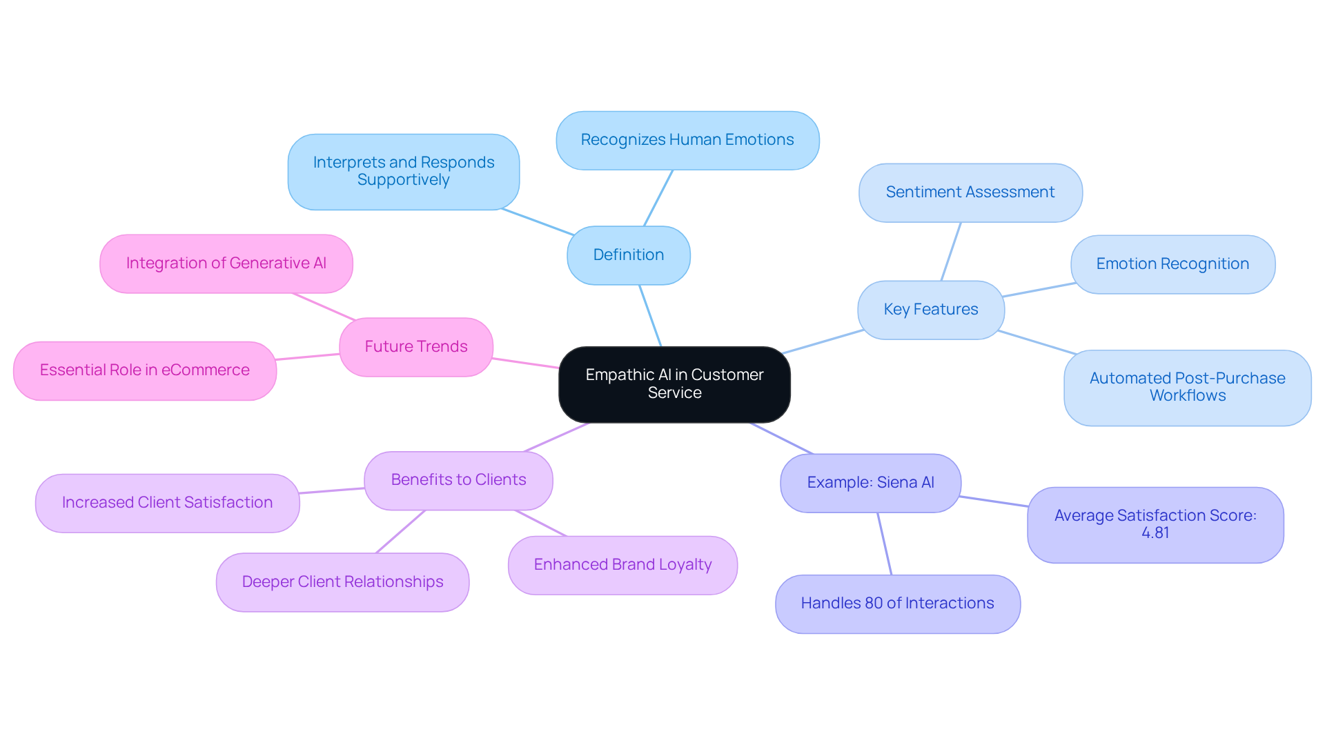 The central idea is Empathic AI, and each branch represents a different aspect of its role in customer service. Follow the branches to explore definitions, specific examples like Siena AI, and the benefits that come from using such technology. The central idea is Empathic AI, and each branch represents a different aspect of its role in customer service. Follow the branches to explore definitions, specific examples like Siena AI, and the benefits that come from using such technology.