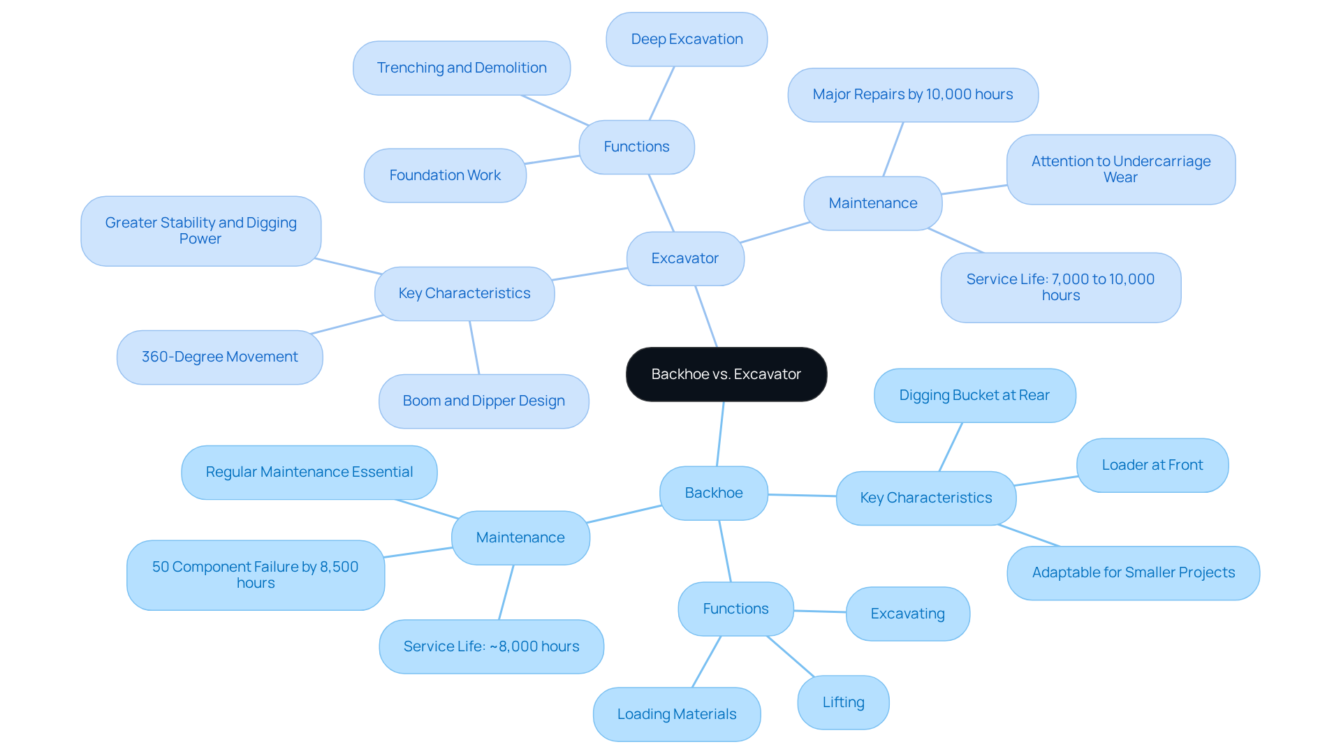 This mindmap illustrates the key differences and similarities between backhoes and excavators. Start at the center with the main topic, then explore the branches to see specific characteristics, functions, and maintenance needs for each type of equipment. Each color-coded branch helps you quickly identify which information belongs to which machine.