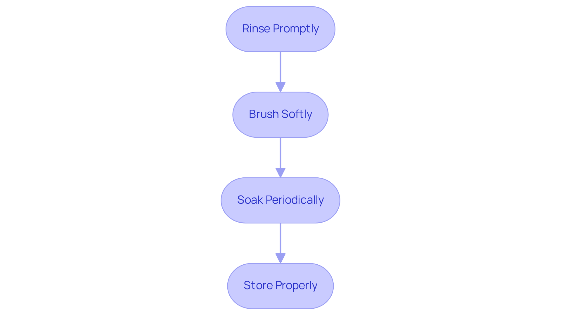 Follow the arrows from one step to the next to learn how to properly clean your child's dental appliance after meals. Each box shows a specific action to keep the retainer in great shape.