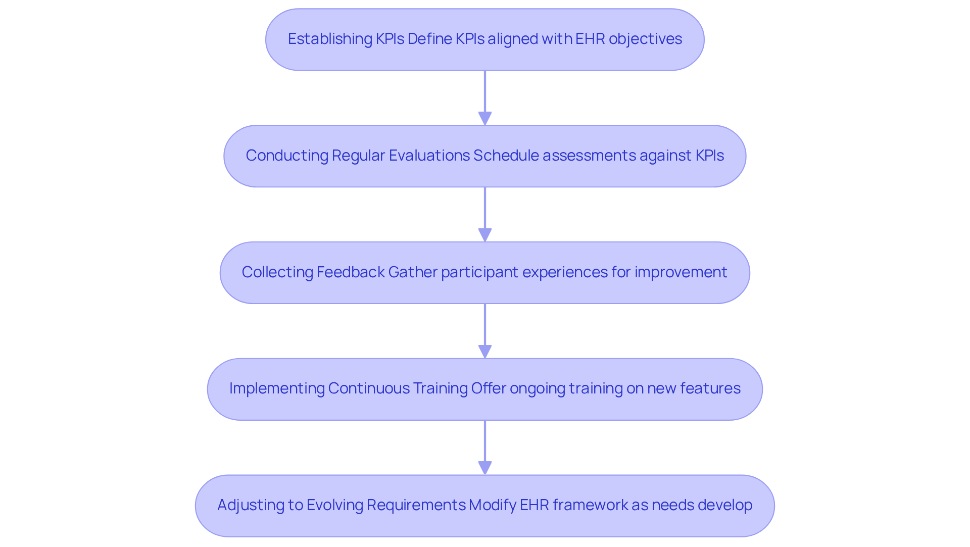 This flowchart outlines the steps organizations should take to monitor and optimize their EHR systems. Each box represents a key practice, and the arrows show how these practices connect to ensure the EHR system remains effective and aligned with organizational goals.