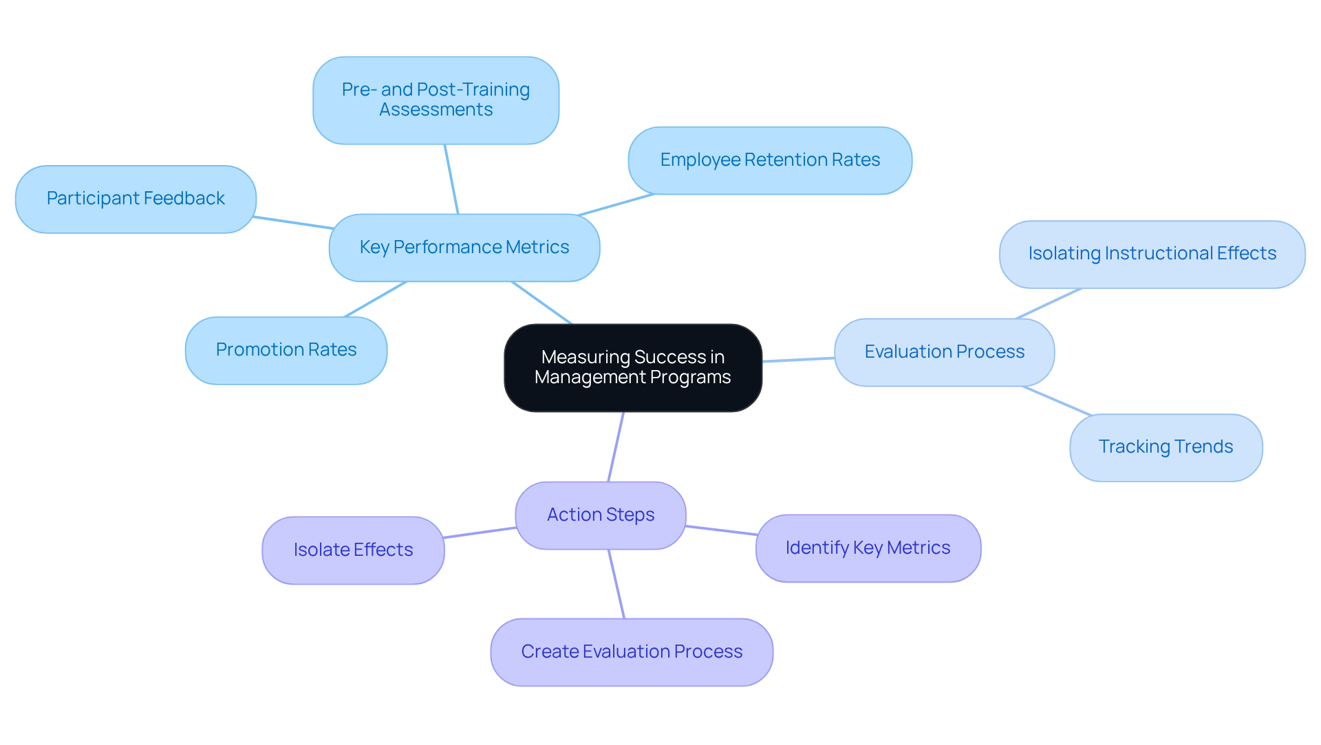 The central idea is about measuring success, with branches showing key metrics, evaluation processes, and actionable steps. Each branch represents a crucial aspect of ensuring your management programs yield results.