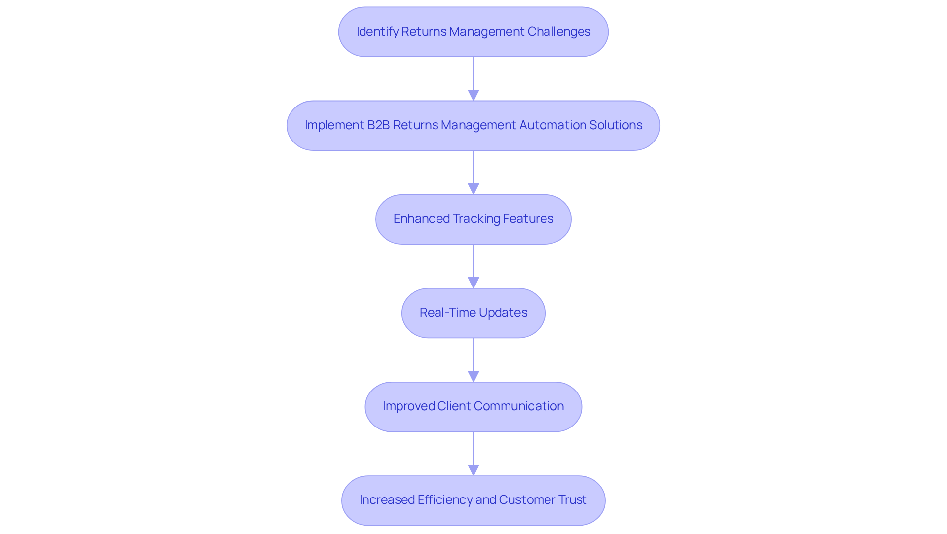 This flowchart outlines the steps involved in improving returns management. Each box represents a step in the process, and the arrows show how one step leads to the next — from identifying challenges to achieving greater efficiency and customer trust.