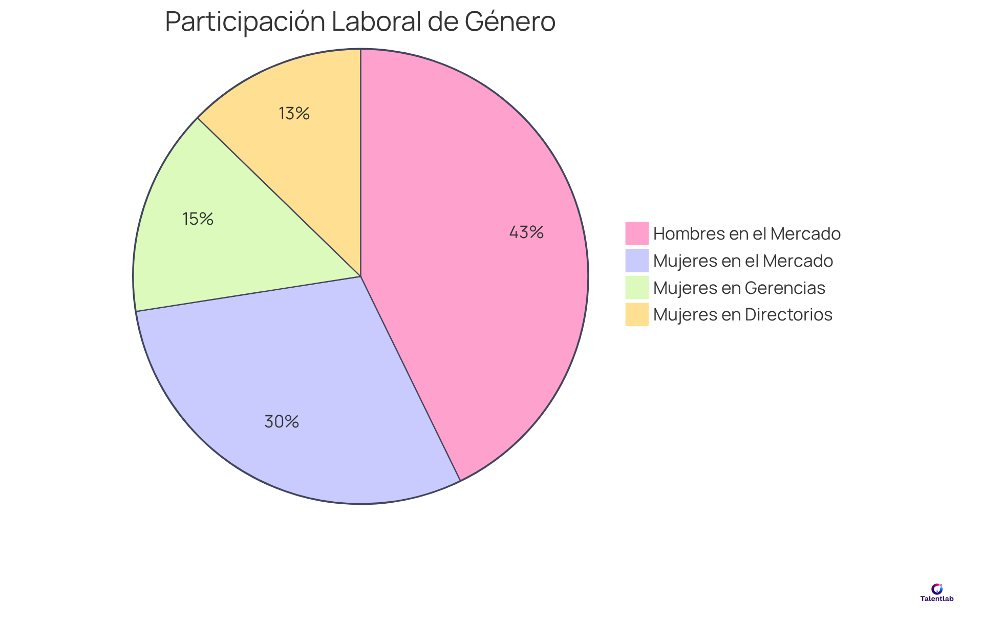Este gráfico muestra cómo se distribuyen las mujeres y los hombres en el mercado laboral. Las porciones más grandes indican una mayor representación, mientras que las más pequeñas reflejan desigualdades. Por ejemplo, si ves que la porción de mujeres en gerencias es pequeña, eso significa que hay menos mujeres en esos puestos en comparación con los hombres. Este gráfico muestra cómo se distribuyen las mujeres y los hombres en el mercado laboral. Las porciones más grandes indican una mayor representación, mientras que las más pequeñas reflejan desigualdades. Por ejemplo, si ves que la porción de mujeres en gerencias es pequeña, eso significa que hay menos mujeres en esos puestos en comparación con los hombres.