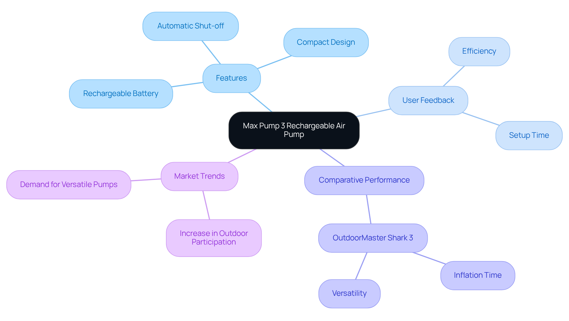 The central node represents the Max Pump 3, with branches showing its features, user experiences, and how it compares to other products. Each color-coded branch helps you quickly identify different aspects of the pump's advantages.